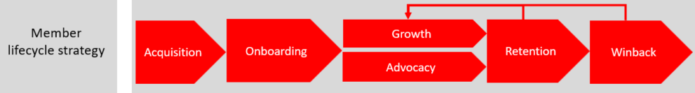 The six stages of a best practice member lifecycle strategy - Loyalty ...