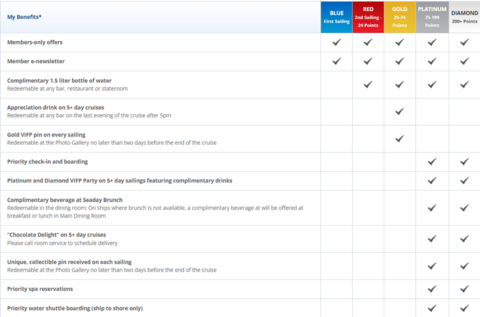 Carnival Cruise Line's VIFP Program Updates! - Loyalty & Reward Co