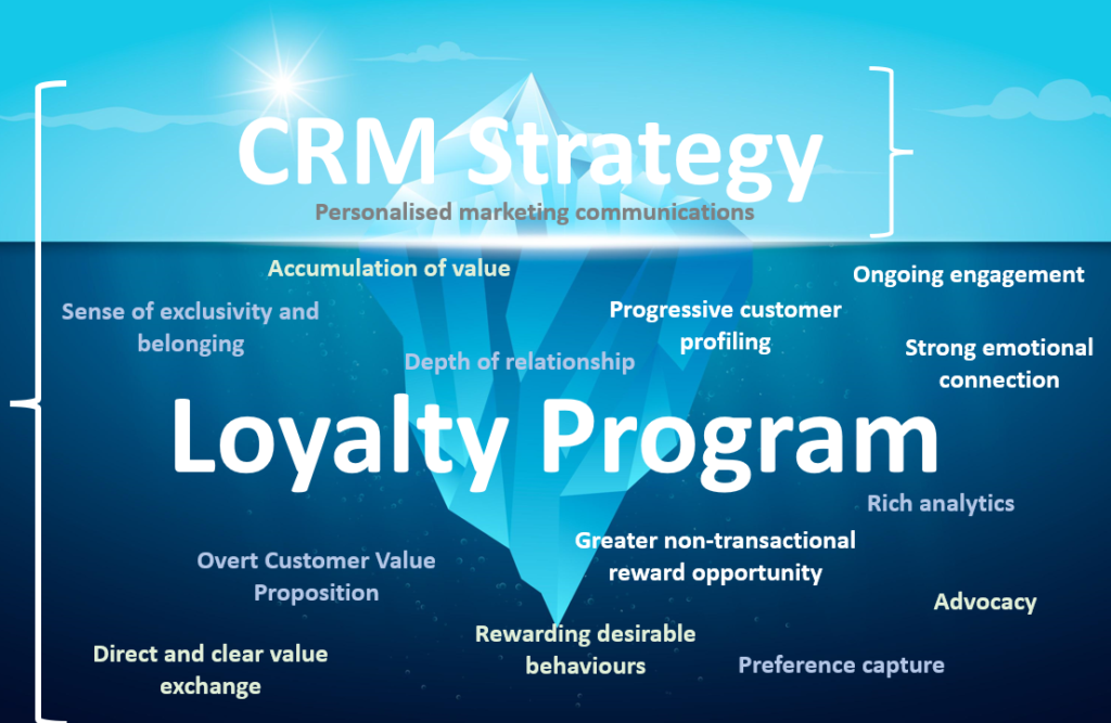 Loyalty Program Or Crm Strategy Which Does Your Business Need
